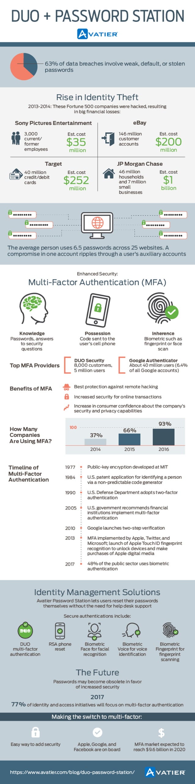 DUO + Password Station | PDF