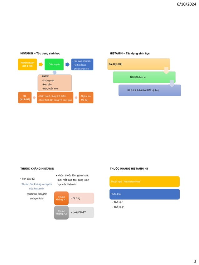 [DUOC LY] Thuốc kháng Histamin H1.pdf111 | PDF