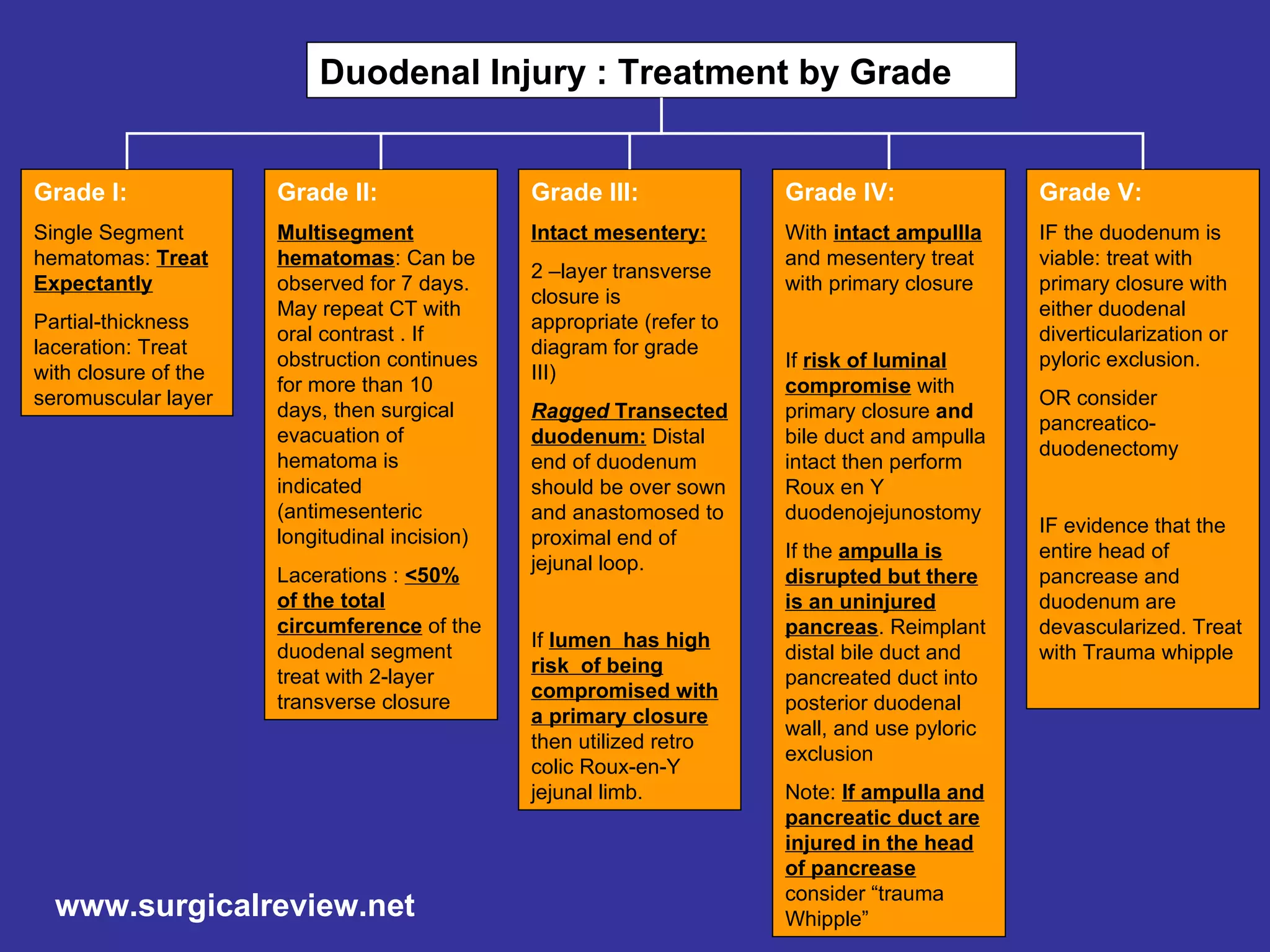 Duodenal Injury | PPT