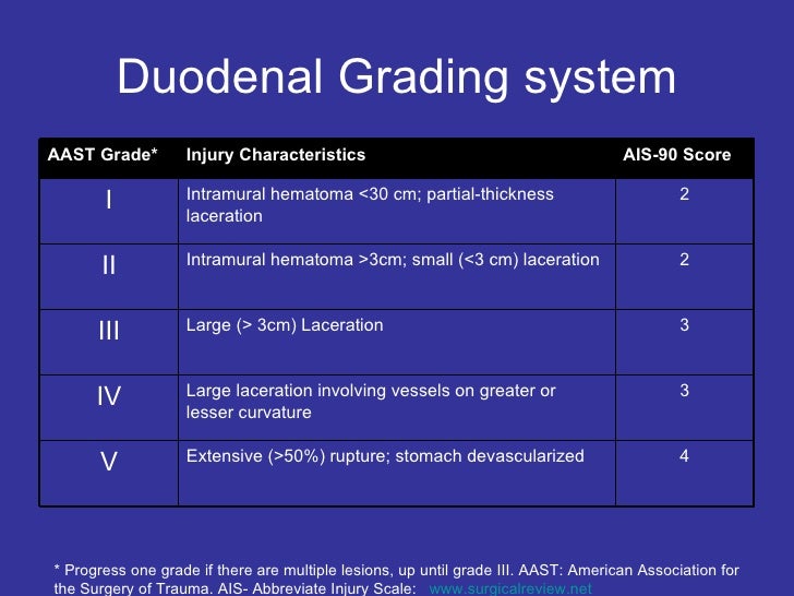 Duodenal Injury