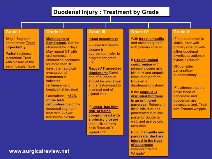 Duodenal Injury