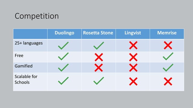Duolingo Presentation | PPTX | Technology & Computing