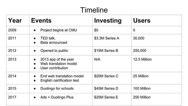 Duolingo company presentation | PDF | Technology & Computing