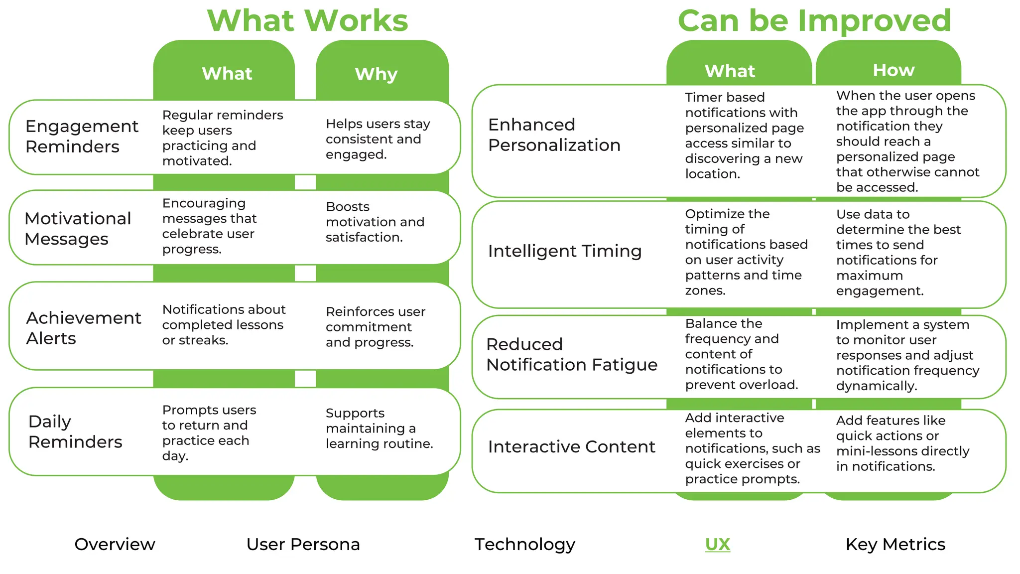 Duolingo App Notification Technology Breakdown | PDF