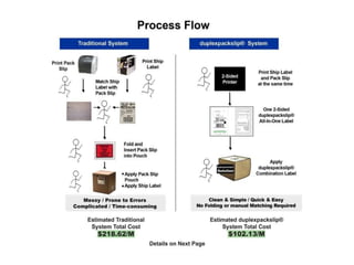 Duplexpackslip® | PPT | Desktop Publishing | Computer Software and ...