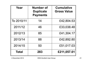 IDEA to Detect Duplicate Invoice Payments | PDF