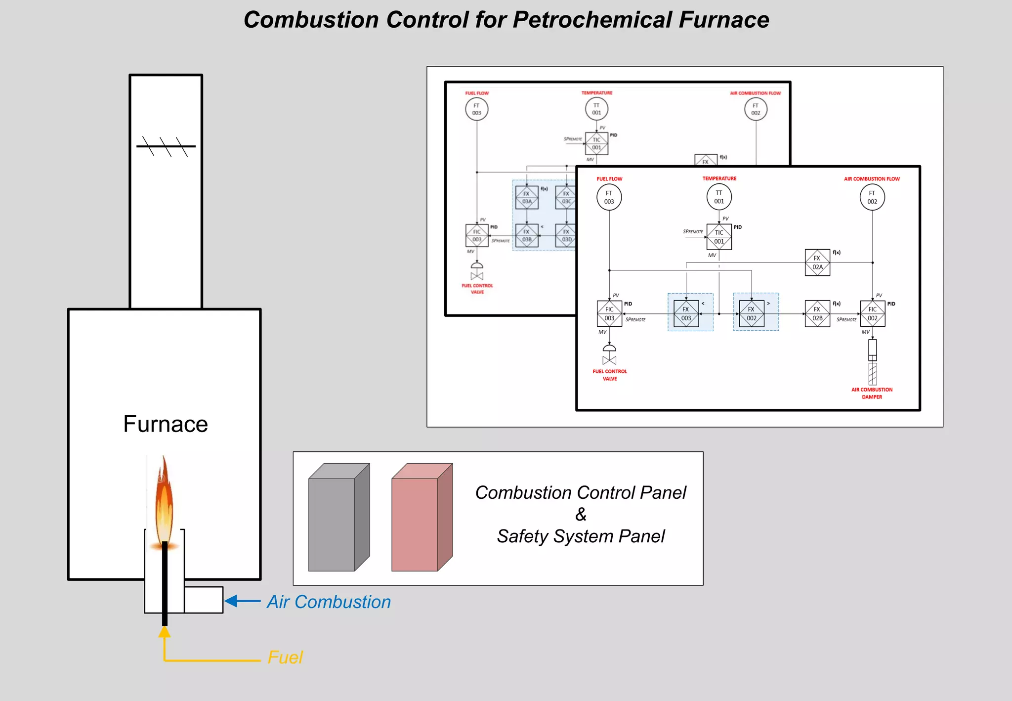 COMBUSTION CONTROL for Petrochemical Furnace | PDF