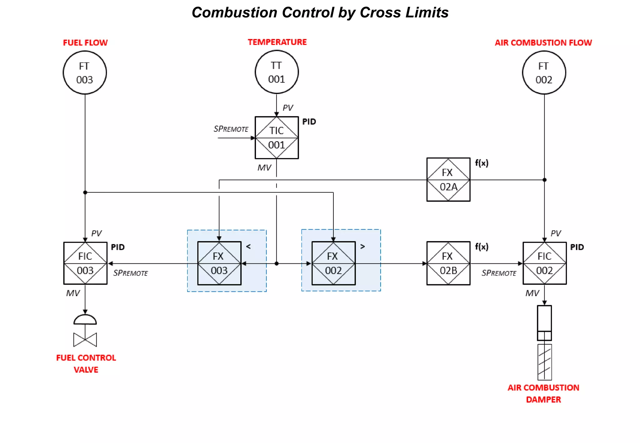 COMBUSTION CONTROL for Petrochemical Furnace | PDF