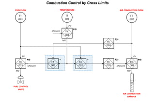 COMBUSTION CONTROL for Petrochemical Furnace | PDF