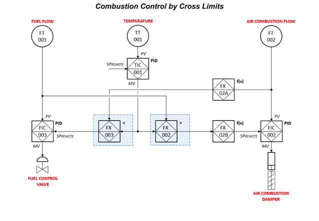 COMBUSTION CONTROL for Petrochemical Furnace | PDF