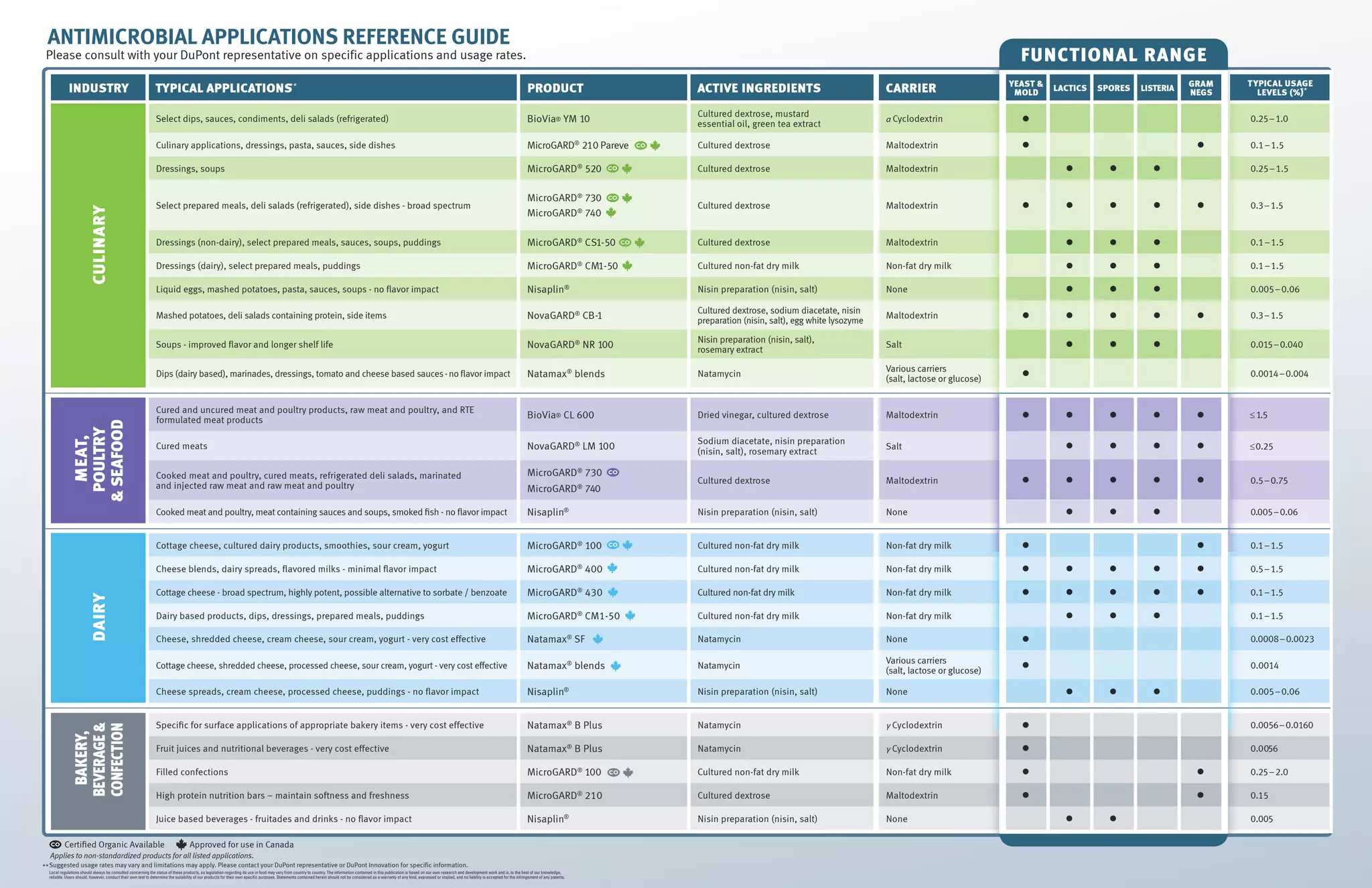 DuPont™ Danisco® Antimicrobial Applications Guide | PDF