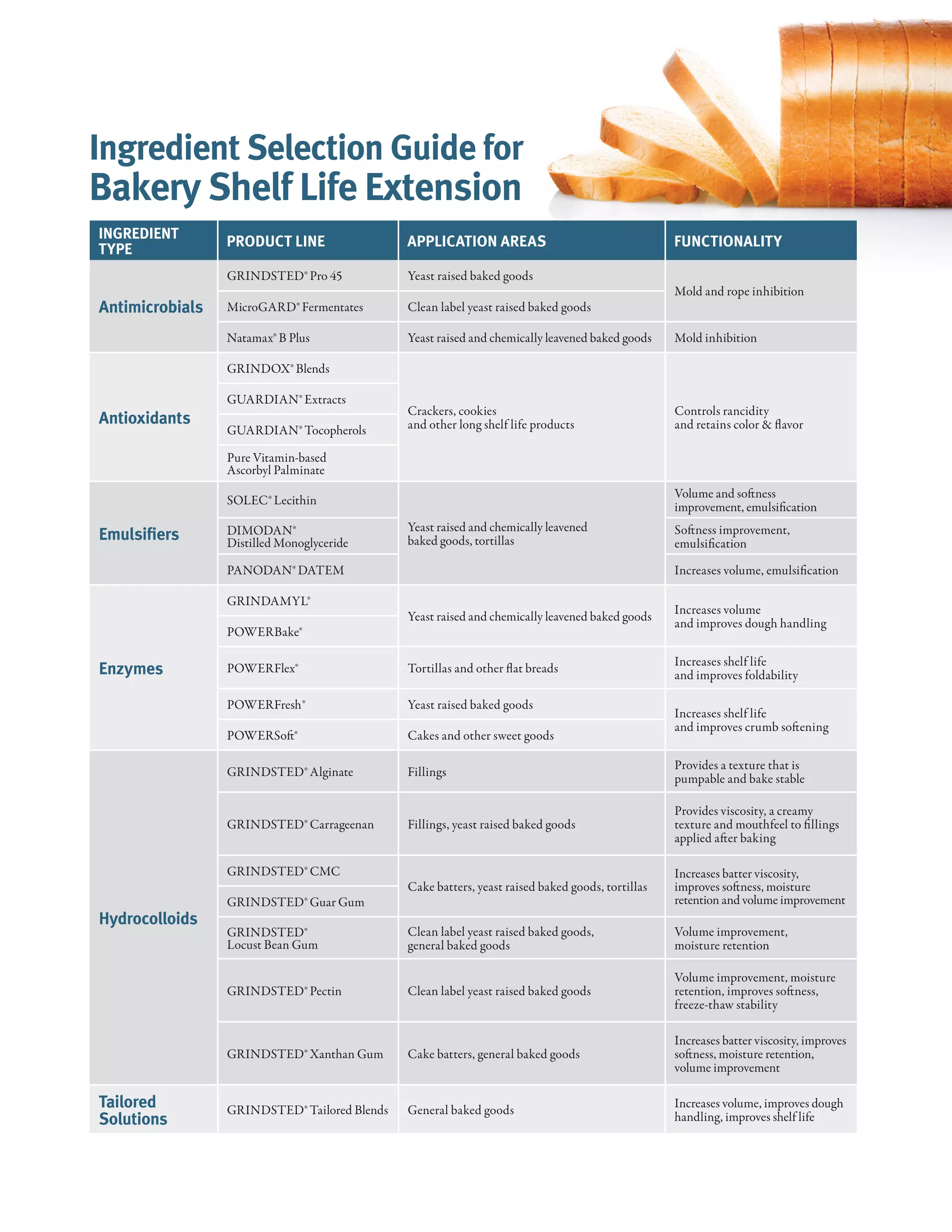Guide to DuPont™ Danisco® shelf life extension solutions | PDF