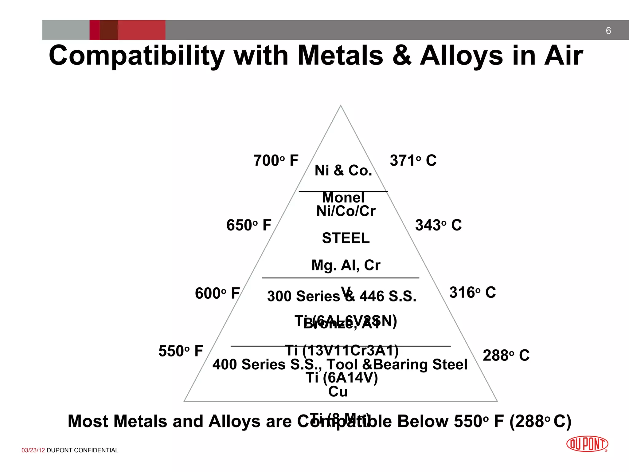 DuPont™ Krytox® Lubricants – Compatibility | PPT