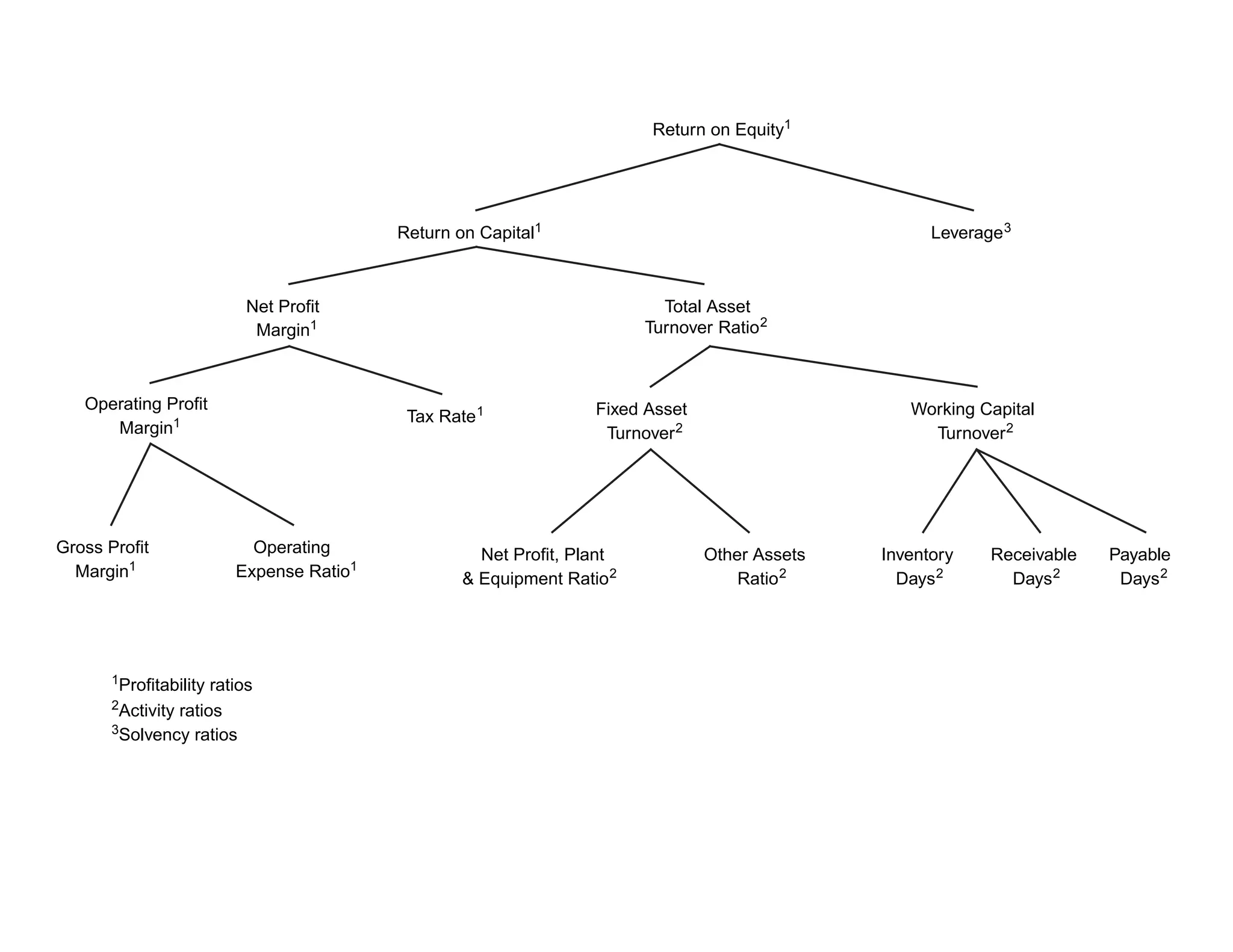 Du Pont Method Pyramid | PDF