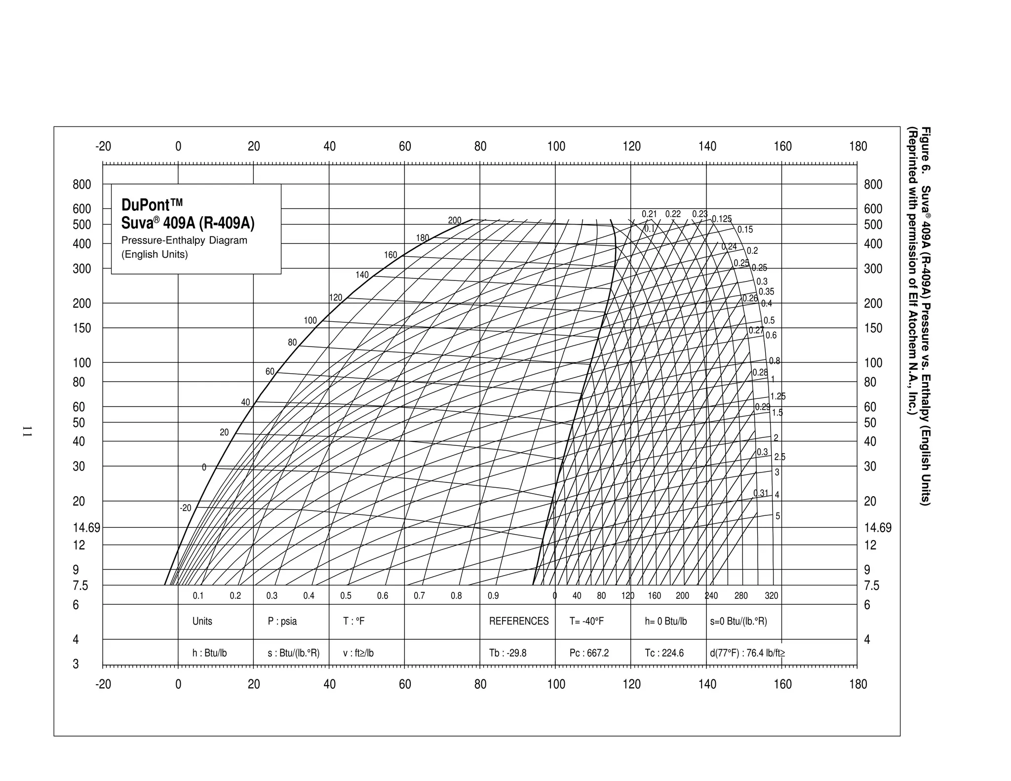Dupont suva r409_a | PPT