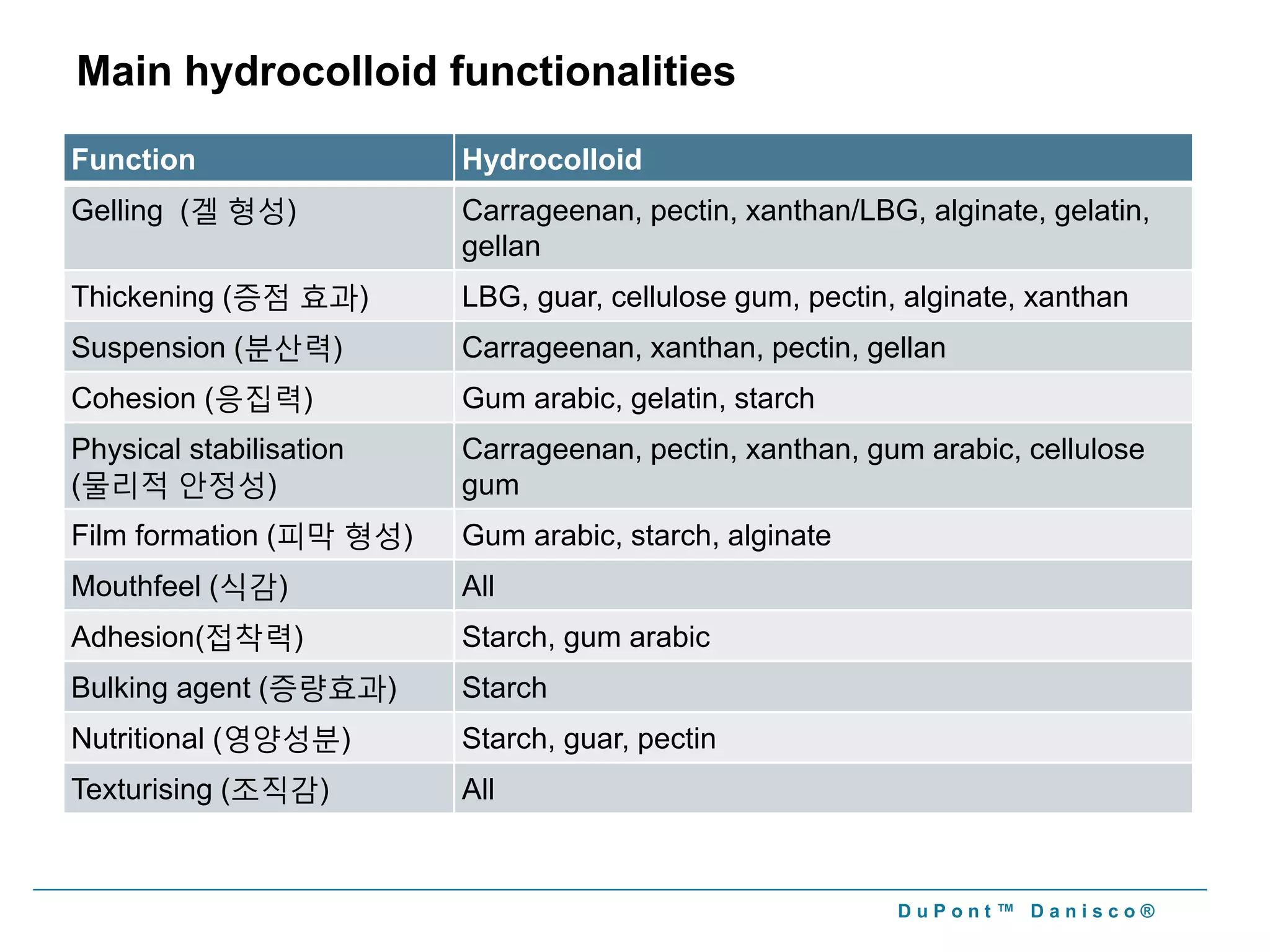 The Role of Hydrocolloids in the Management of Dysphagia | PDF