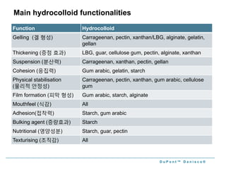 The Role of Hydrocolloids in the Management of Dysphagia | PDF