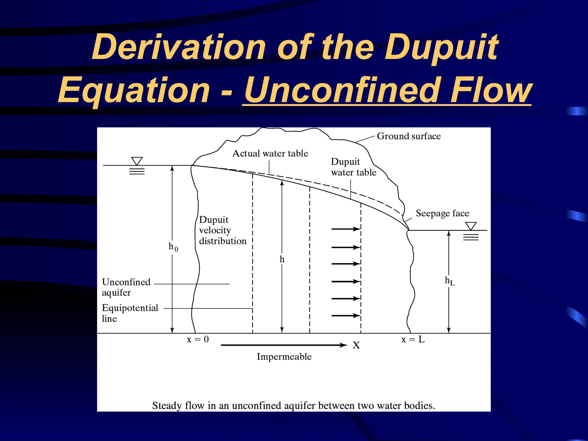 Dupuit_Forchheimer_Unconfined_Aquifer_Recharge_Presentation.ppt