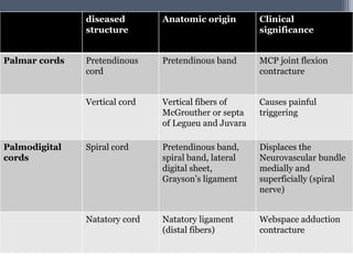 Dupuytren's disease | PPTX