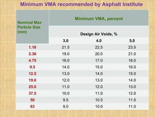 Durability of bituminous mix ce 463 | PPT