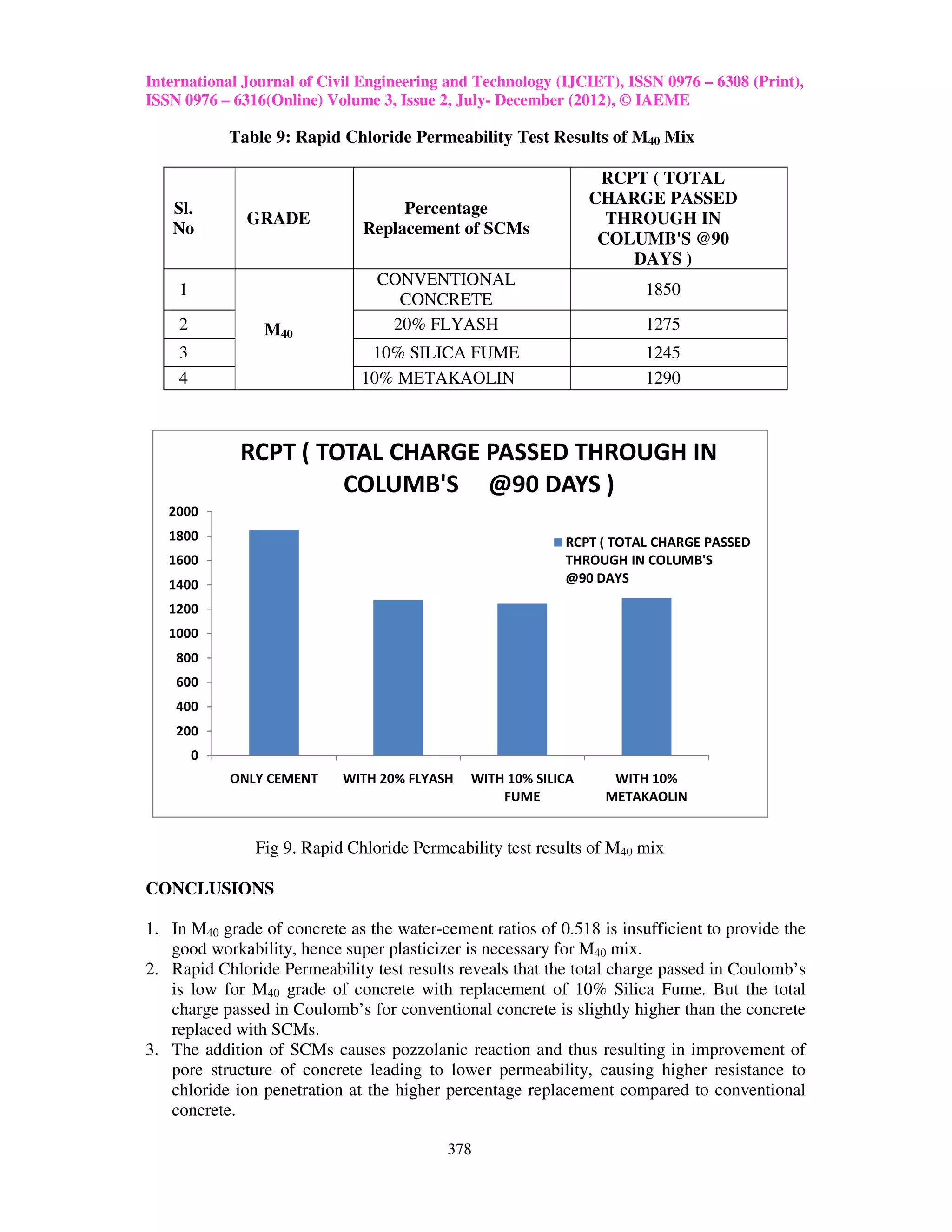 Durability of standard concrete incorporating | PDF