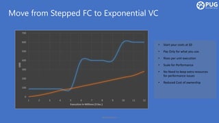 Durable Azure Functions | PPTX | Web Development | Internet