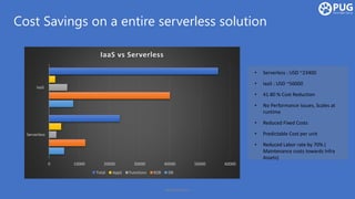 Durable Azure Functions | PPTX | Web Development | Internet