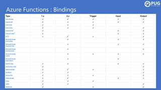 Durable Azure Functions | PPTX | Web Development | Internet