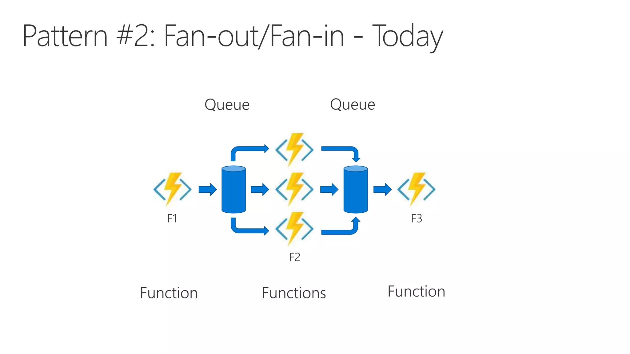 Azure Durable Functions Ppt