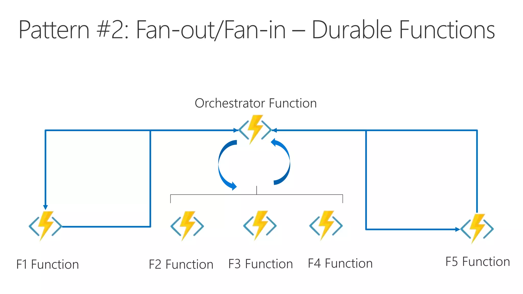 Azure Durable Functions Ppt