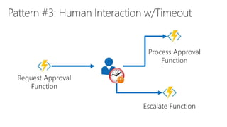 Azure Durable Functions | PPTX