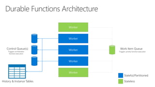 Azure Durable Functions | PPTX