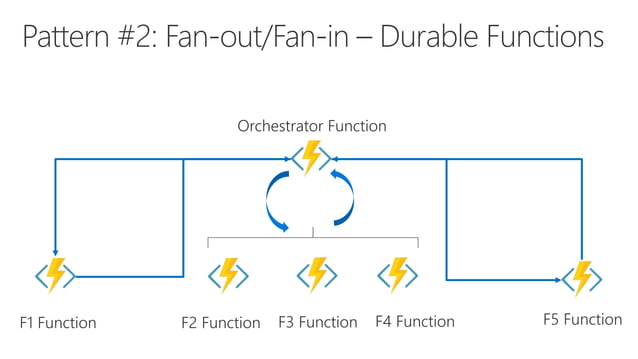 Azure Durable Functions | PPTX