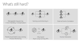 Durable functions | PPTX | Technology & Computing