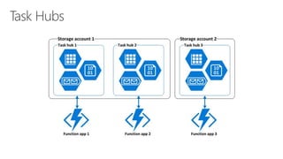 Durable functions | PPTX | Technology & Computing