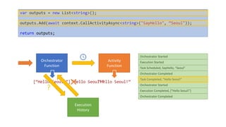 Durable functions | PPTX | Technology & Computing