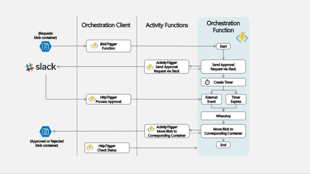 Azure Durable Functions (2018-06-13)