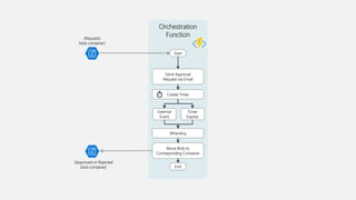 Azure Durable Functions (2019-03-30) | PPT