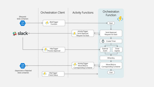 Azure Durable Functions (2019-03-30) | PPT