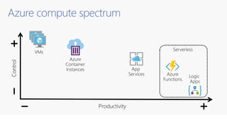 Azure Durable Functions (2019-04-27) | PPT