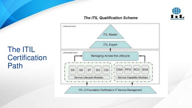 ITIL Service Management Standard