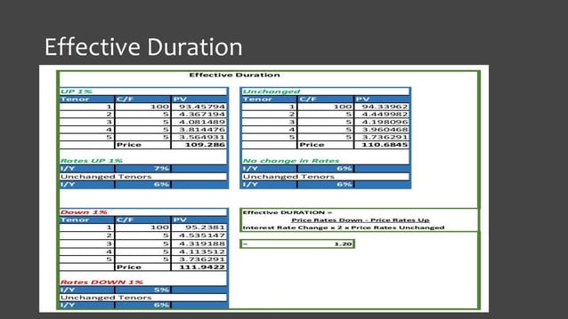 Duration & Yield Curve Analysis for Asset & Liability Management | PDF