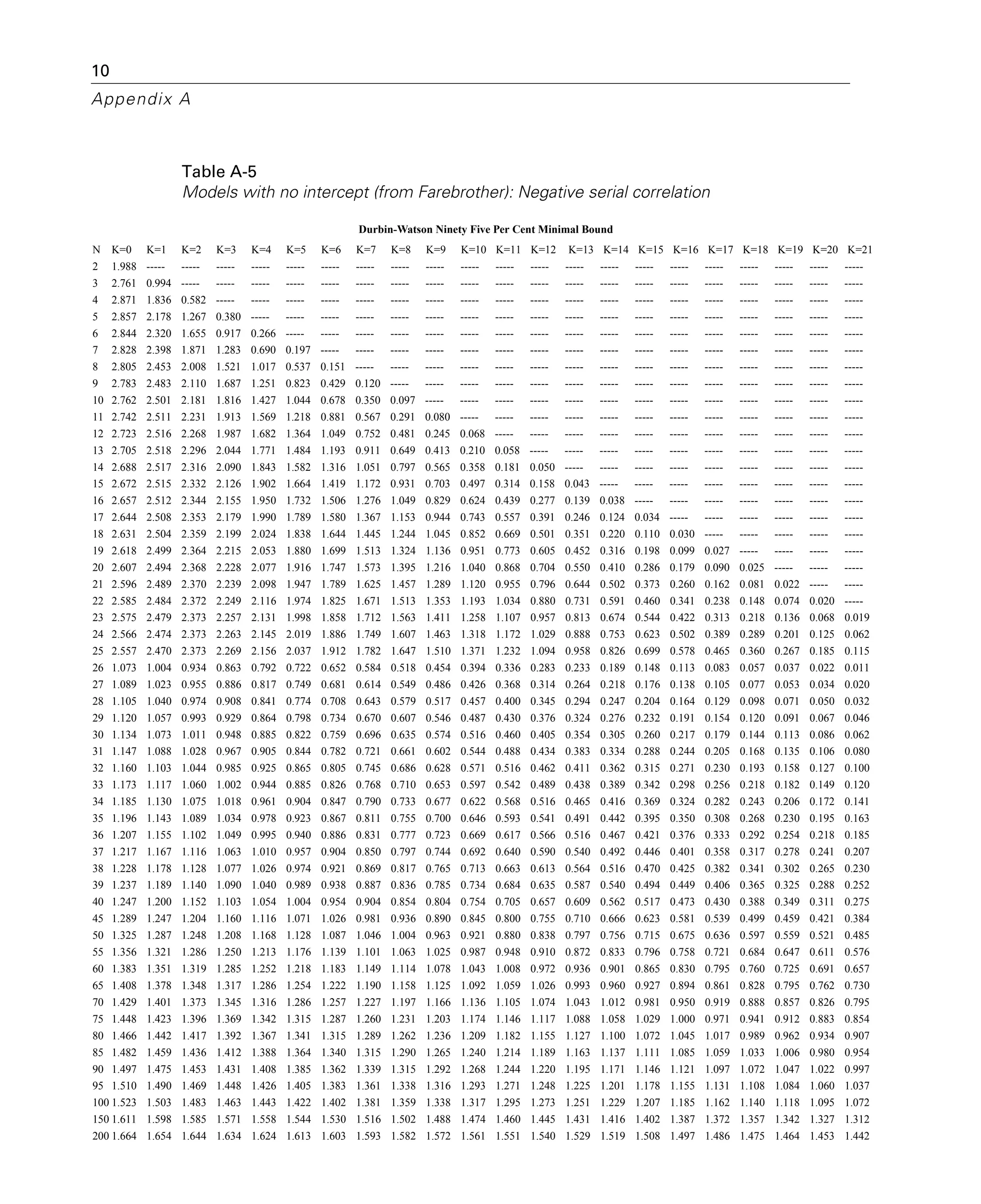 Durbin watson tables | PDF