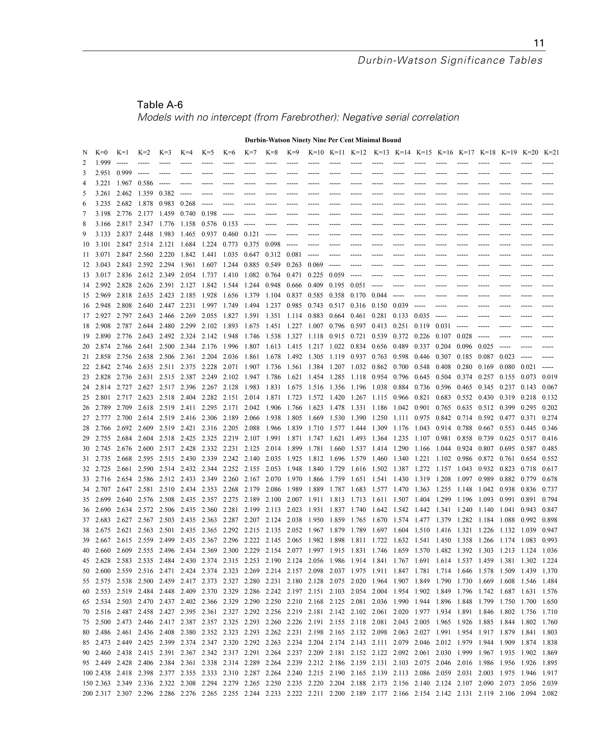 Durbin watson tables | PDF