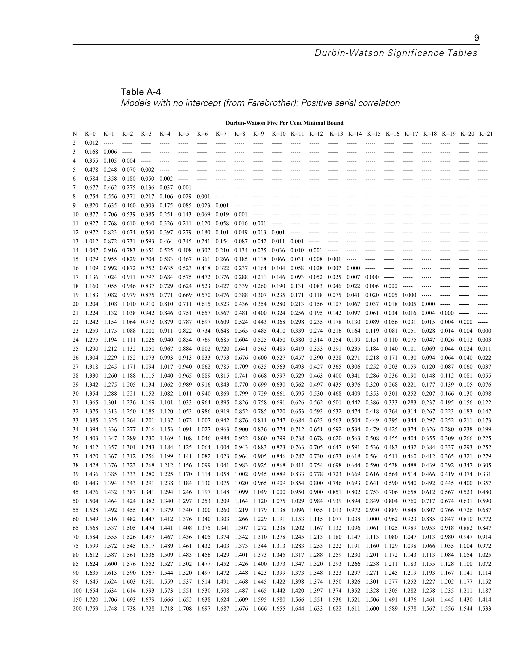 Durbin watson tables | PDF