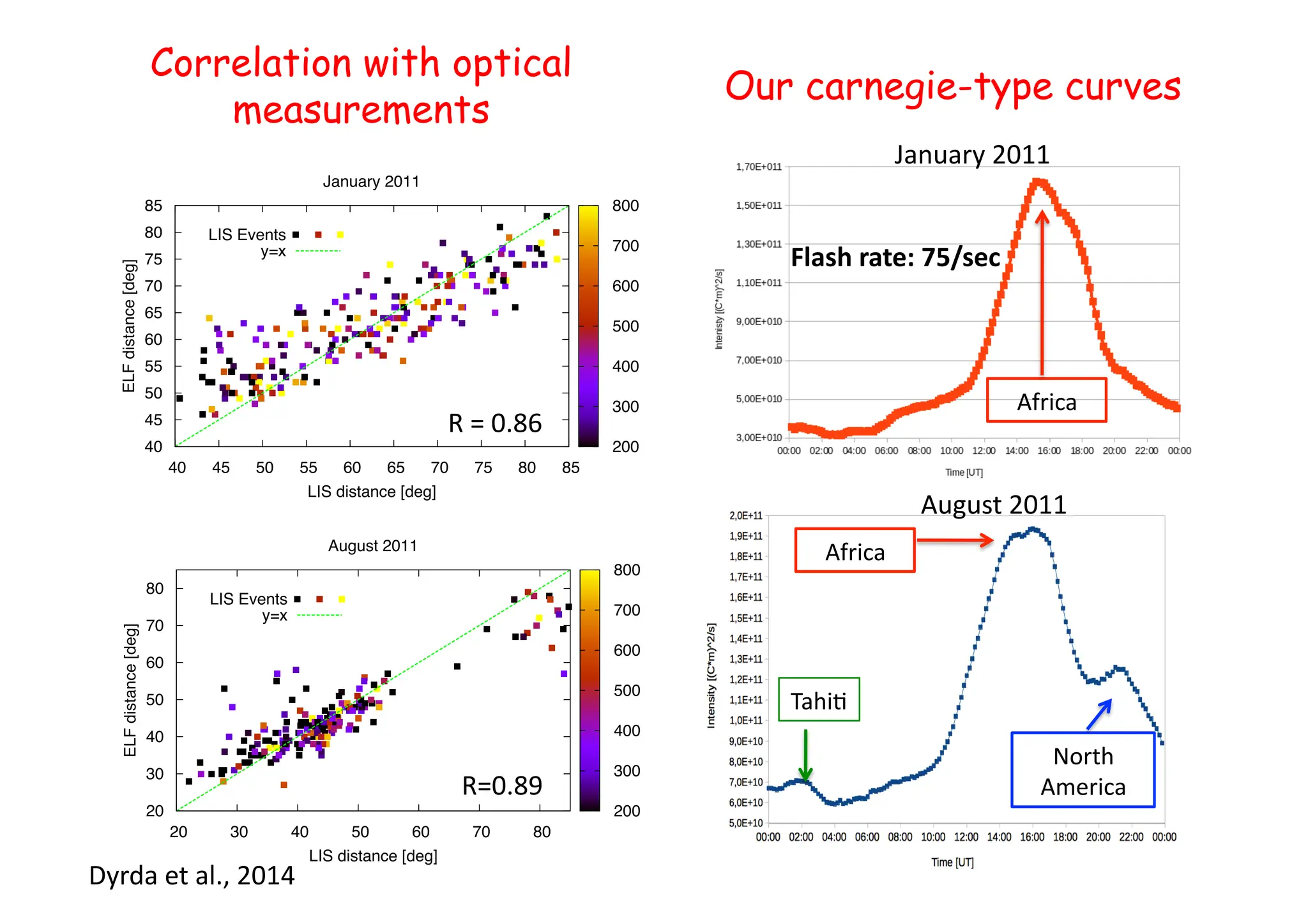Global lightning activity Schumann Resonance | PDF