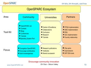 Durgam vahia open_sparc_fpga | PPT