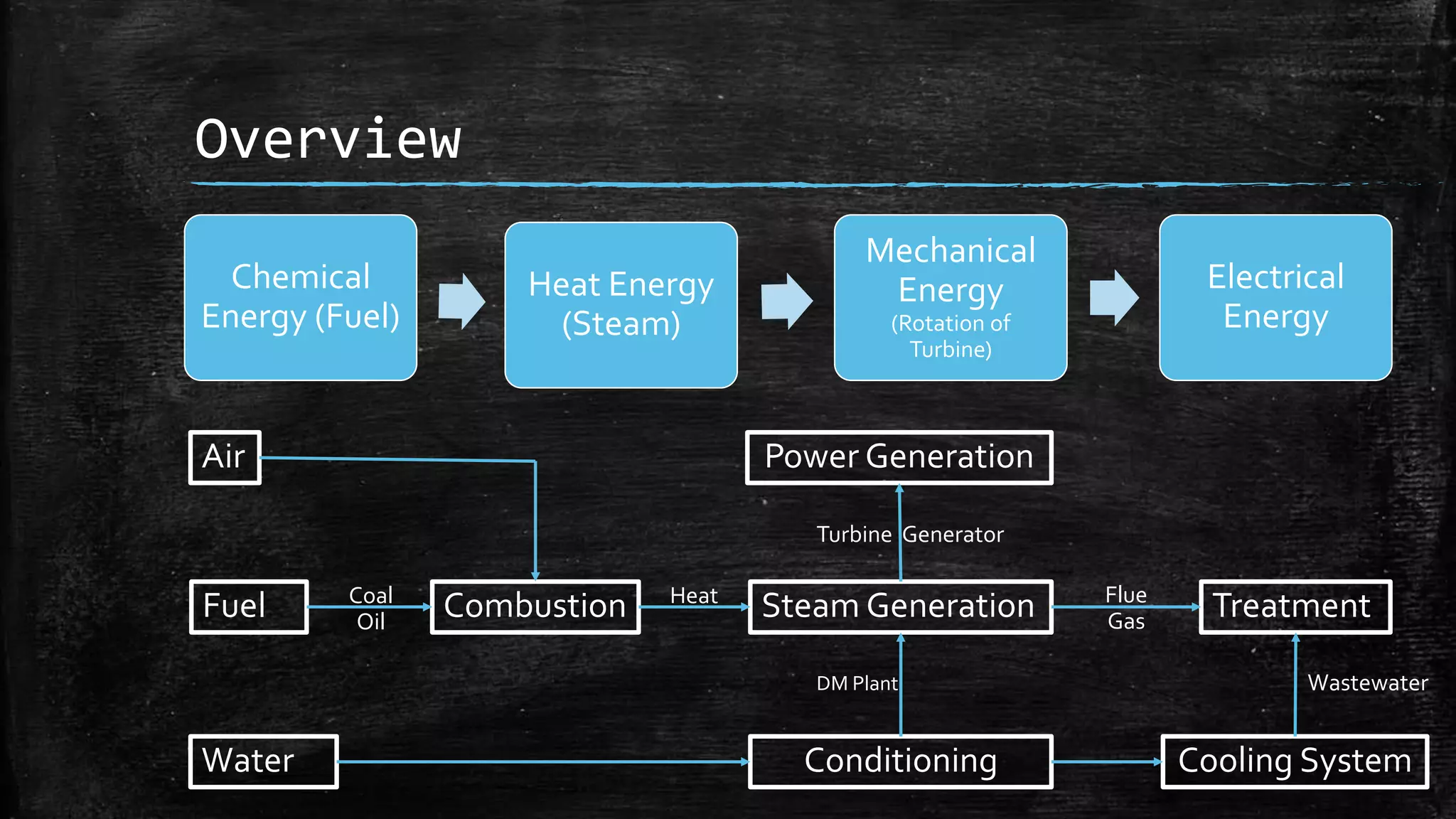 Durgapur Steel Thermal Power Station (DSTPS), DVC, Andal | PPTX