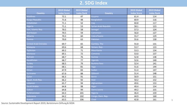 SDGs in OIC Countries: Data, Finance and Implementation | PPT