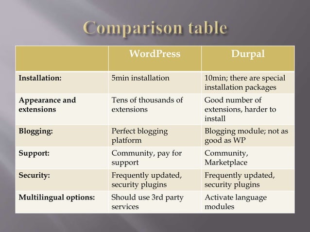 Drupal vs wordpess | PPT